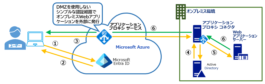 Microsoft Entra ID実装サービス