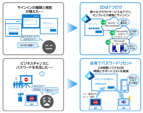 ＜コラム＞Microsoft Entra ID ～5つの推し機能を解説！～