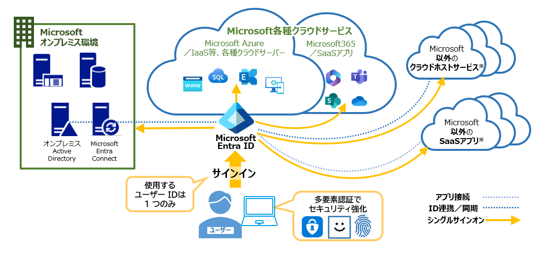 ＜コラム＞Microsoft Entra ID ～5つの推し機能を解説！～